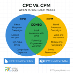 CPC vs. CPM: What’s the Difference & Which Should I Use?
