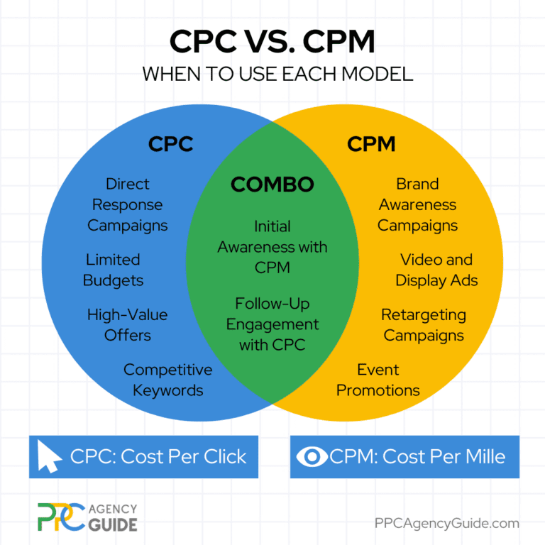 CPC vs. CPM: What’s the Difference & Which Should I Use?